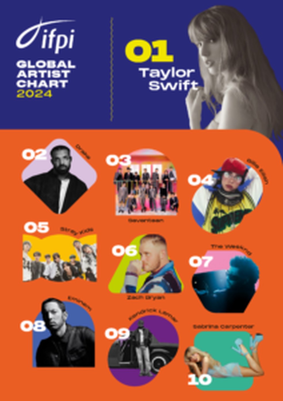 Taylor Swift, SEVENTEEN e Drake dominam rankings globais da música ...