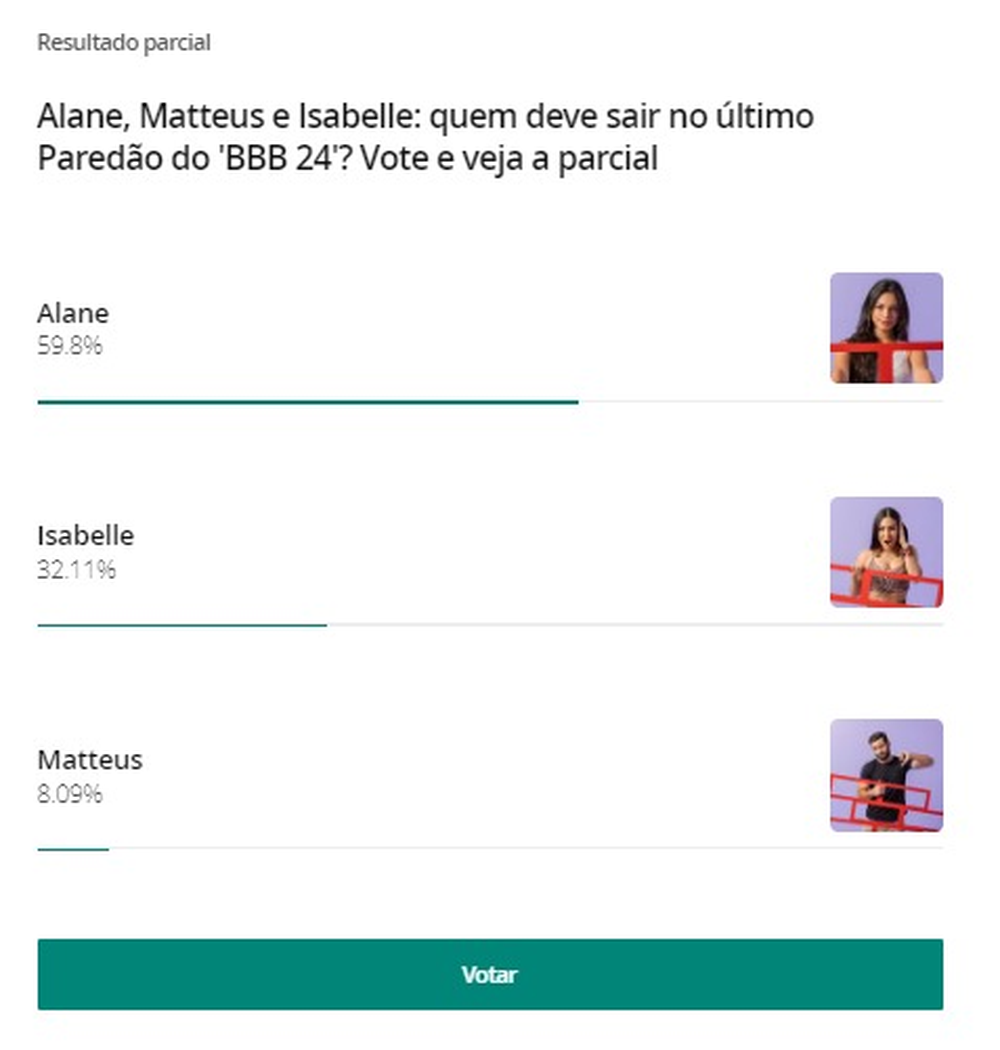 Enquete Bbb 24 Parcial Atualizada Agora Mostra Surpresa No último