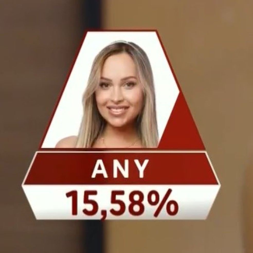 'A Grande Conquista 2': Anahí é a 8ª eliminada da Mansão