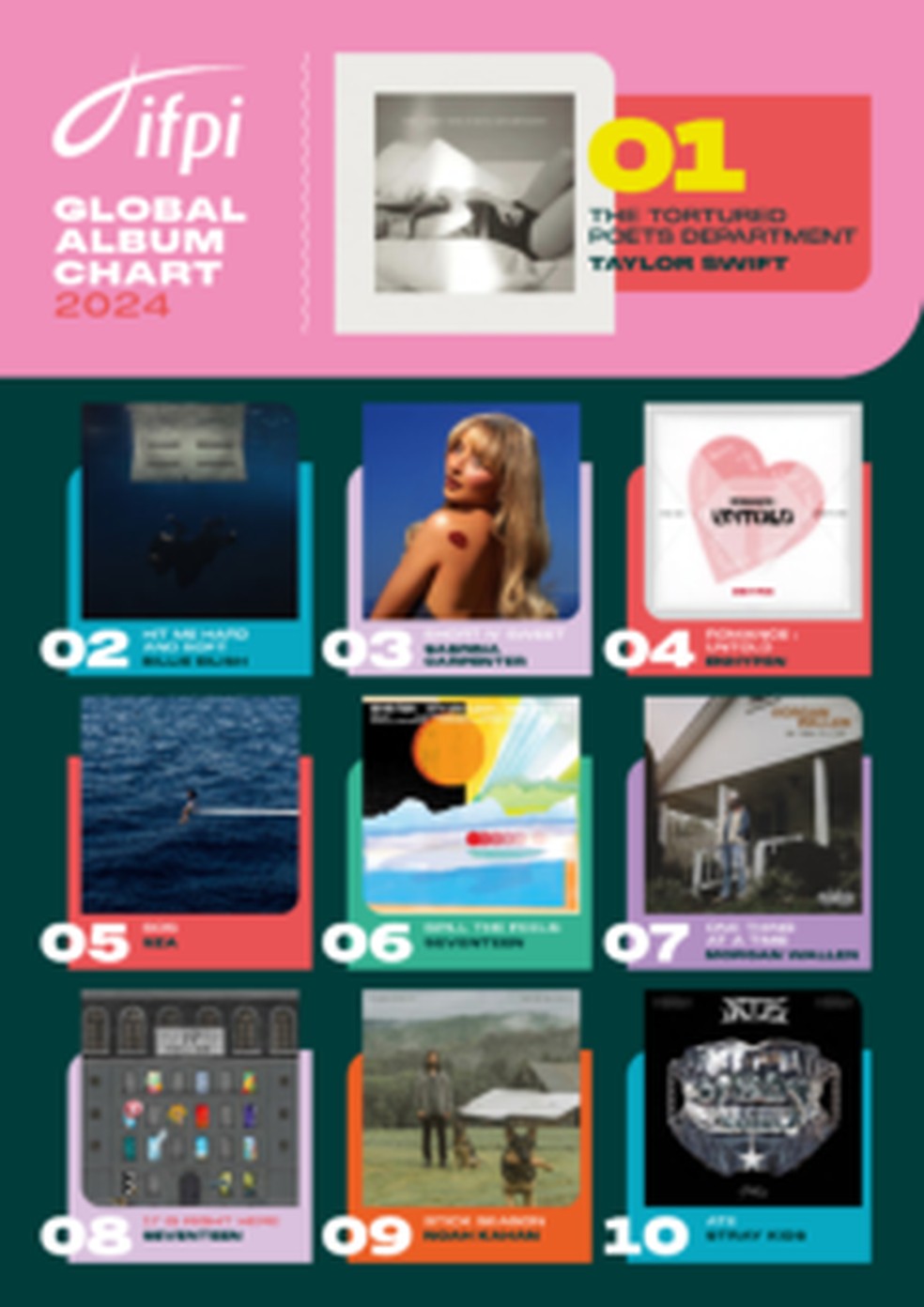 Taylor Swift, SEVENTEEN e Drake dominam rankings globais da música ...